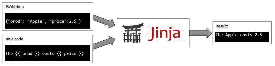 Technical tutorial for using Jinja2 within the Certainly Platform