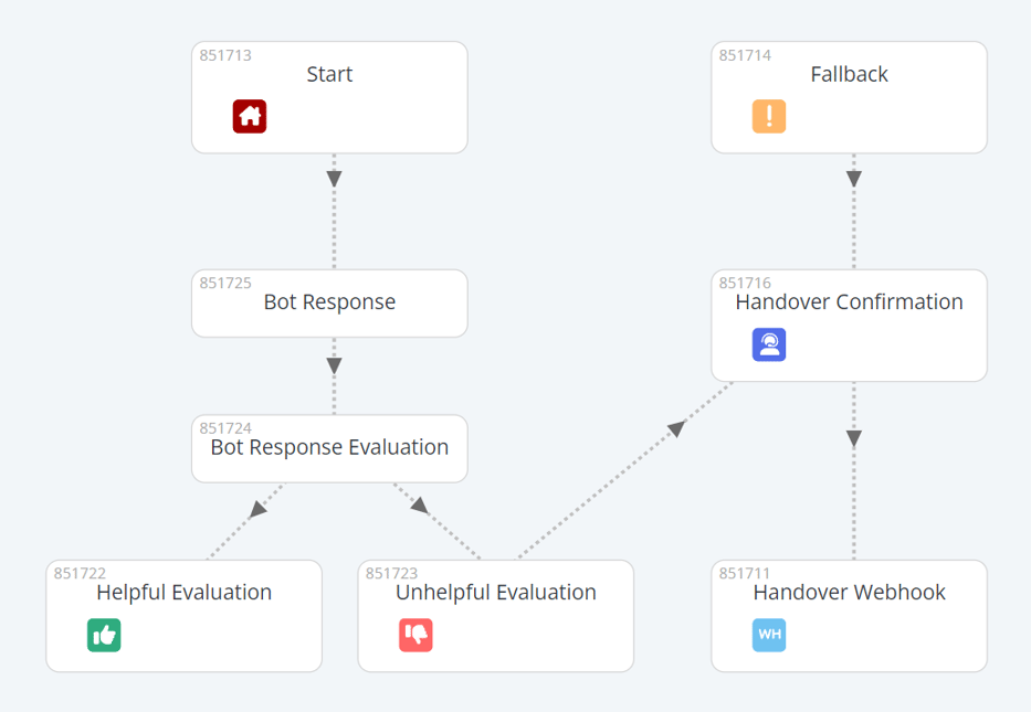Use the Traffic Report to track bot performance