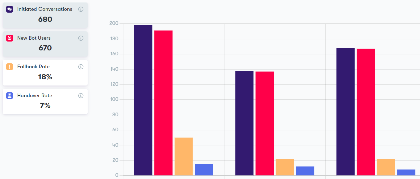 Use the Traffic Report to track bot performance